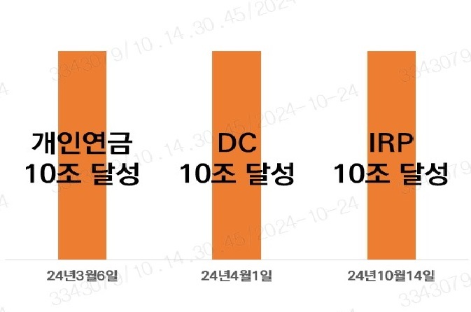 미래에셋증권, IRP 10조 달성으로 연금 트리플 크라운 완성
